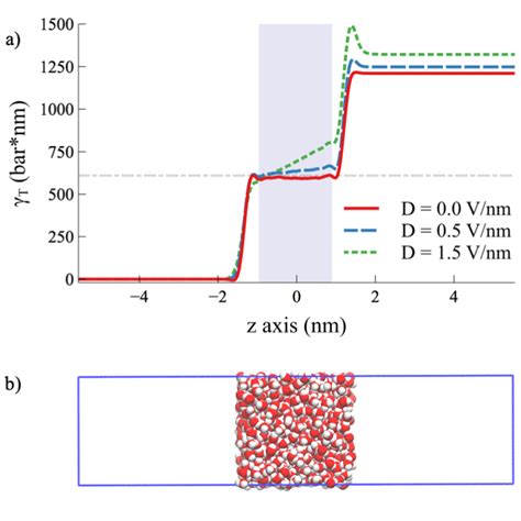A Field Dependent Profiles Of The Integral Transverse Component Of