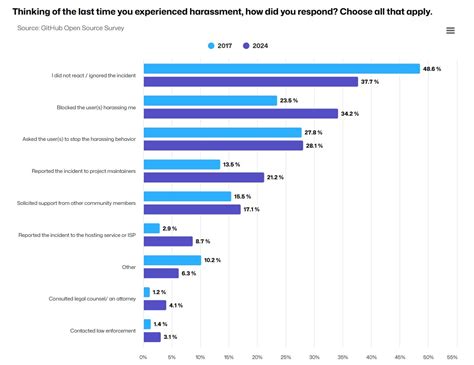 Open Source Developers Defend Themselves More Frequently Against
