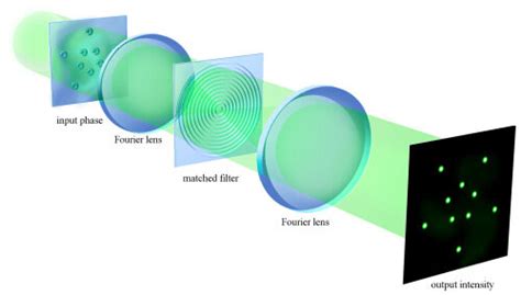 The Matched Filtering Generalized Phase Contrast Mgpc Setup High