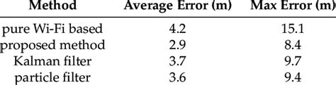 The Average And Maximum Positioning Error Comparisons Using Different Download Scientific
