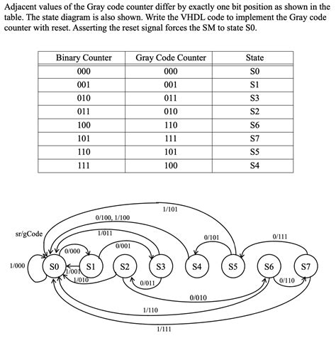 Solved Adjacent Values Of The Gray Code Counter Differ By