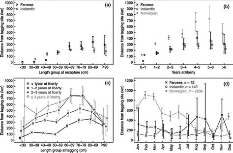 distance between tagging site and site of recapture a mean distance