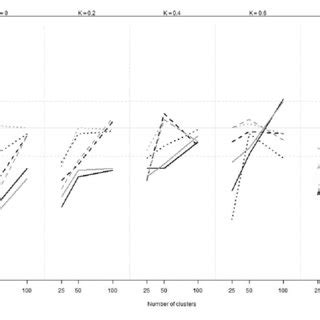 Simulations Coverage For Conger S Kappa Coefficient According To The