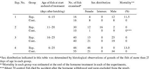 Table 3 From Morphological And Physiological Studies On Gonadal Sex