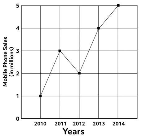 How Do You Interpret Data From Graphs Video Practice Questions