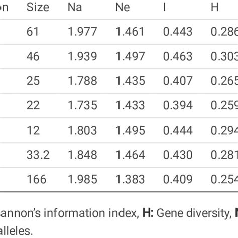 Summary Of The Genetic Diversity Statistics Of L Chinensis Populations