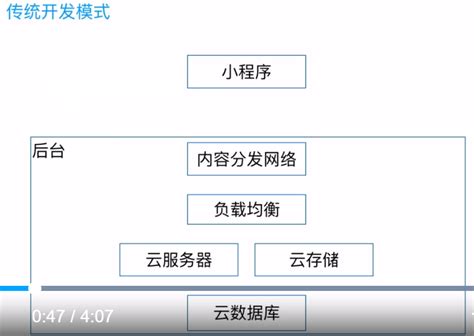 微信小程序云开发 Csdn博客