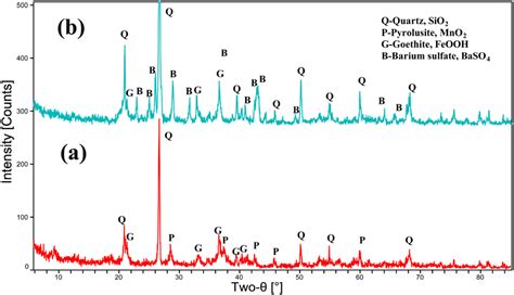 X Ray Diffraction Of High Iron Pyrolusite Ore Sample A Before And B