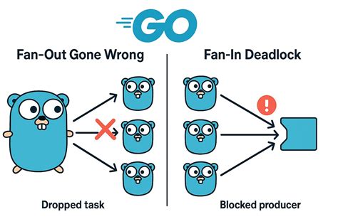 Go Concurrency Patterns A Deep Dive By Gopinath Rakkiyannan Medium
