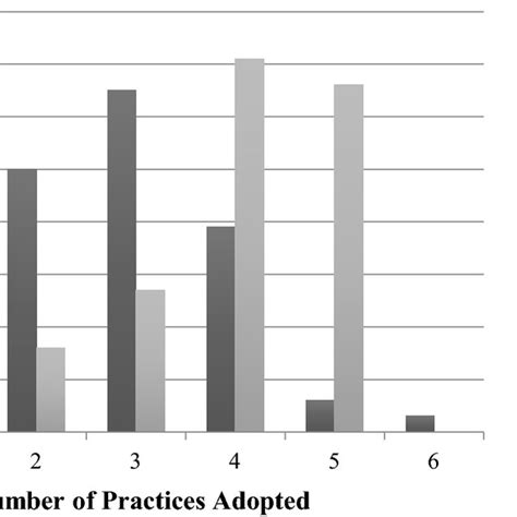 Conventional Intensification Ci And Sustainable Intensification Si