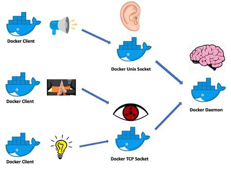 What Is Docker Socket And How It Works Docker Socket Is Used By The