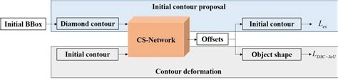 The Pipeline Of Contour Segmentation Download Scientific Diagram
