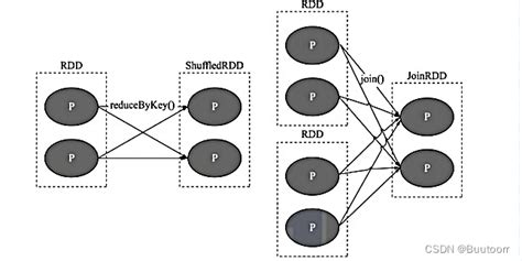 Spark的宽窄依赖spark宽窄依赖 Csdn博客