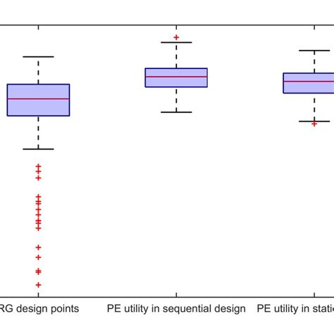 Distributions Of The Log Bayesian D Posterior Precision For Random