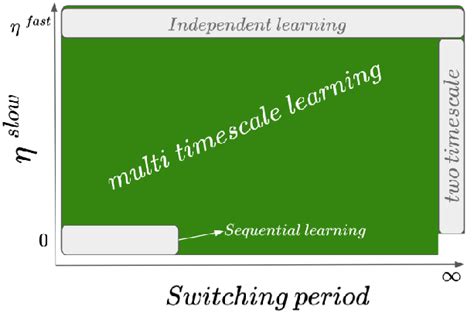 multi timescale learning as a unified framework for independent