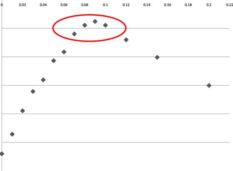 Sensitivity Analysis DX DP And Log Likelihood Download Scientific Diagram