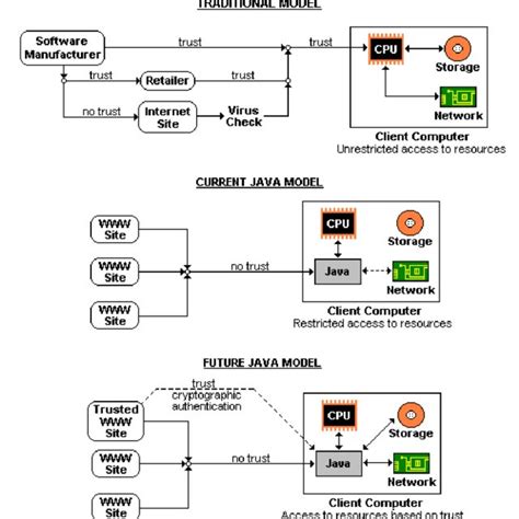 Concept Map On The Java Language Download Scientific Diagram