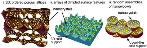 Figure 1 From Template Assisted Preparation Of High Surface Area Macroporous Supports With