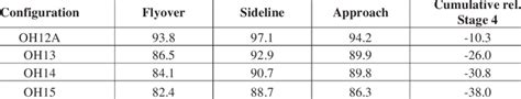 System Level Impacts Using The Open Rotor Noise Source Levels Of The Download Table