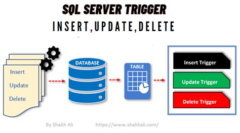 Triggers In Sql Understanding Triggers And Trigger Examples In Sql