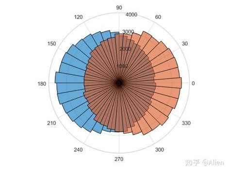 Matlab画图技巧与实例（十九）：极坐标直方图polarhistogram函数 知乎