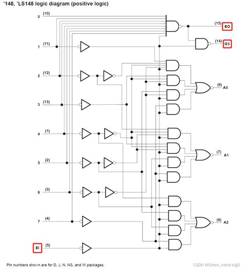 【数字电路】编码器与优先编码器74ls148 Csdn博客