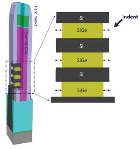 Schematic Drawing Of A Stacked Nanosheet Fet Unit Cell After Sige