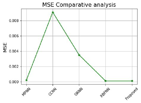 Comparison Of Mean Squared Error Mse Download Scientific Diagram