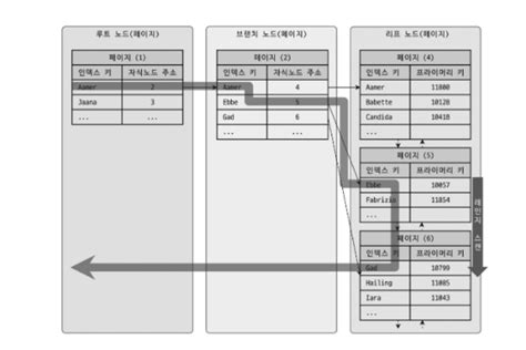 index range scan
