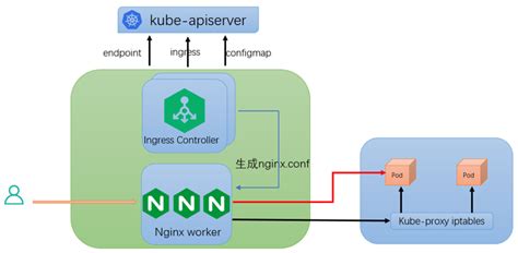 Kubernetes 集群 Ingress 网关开源cto技术共享infoq写作社区