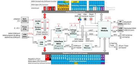 Nina B4 Series Evaluation Boards U Blox Mouser