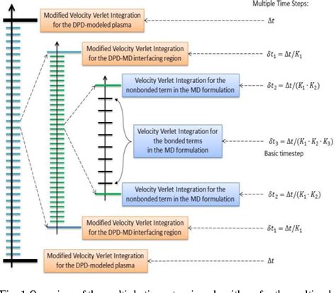 figure 1 from a multiple time stepping algorithm for efficient