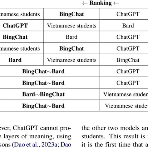 Comparison Of LLMs Performances And Vietnamese Babes Download Scientific Diagram