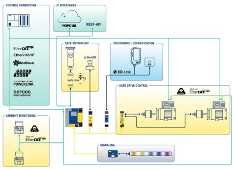 Customized Safety Solution For Automated Guided Vehicles Agvs Bihl