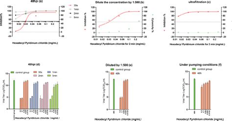 Figure 2 From Disinfection Effect Of Hexadecyl Pyridinium Chloride On