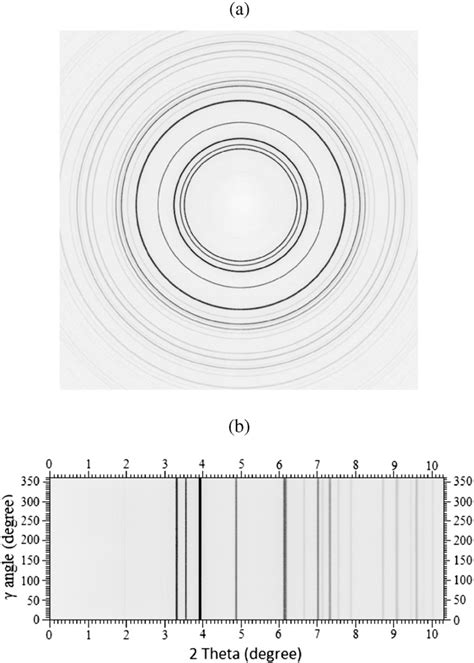 A Diffraction Pattern Of Zn Powder And B The 2θ γ Intensity Plot Of