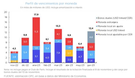 Hasta Junio Hay Vencimientos De Deuda En Pesos Y Dólares Por Us 82