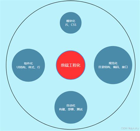 Javaweb——前端工程化(13):介绍、环境准备(vue Cli、安装nodejs) Csdn博客 Javaweb——前端工程化(13):介绍、环境准备(vue Cli、安装nodejs) Csdn博客