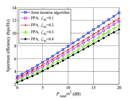 Spectrum Efficiency Comparison Between The Proposed Joint Iterative