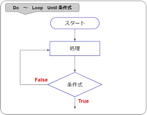 EXCEL VBA 基礎DoLoop文を使った繰り返し処理 ひらちんの部屋