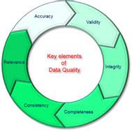 Data Quality Management Geo Strategies