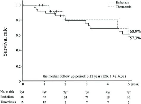 The 5 Year Survival Rate According To Etiology Download Scientific