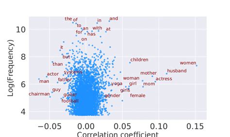 Scatterplot Of Log Frequency Versus Correlation With G Female For