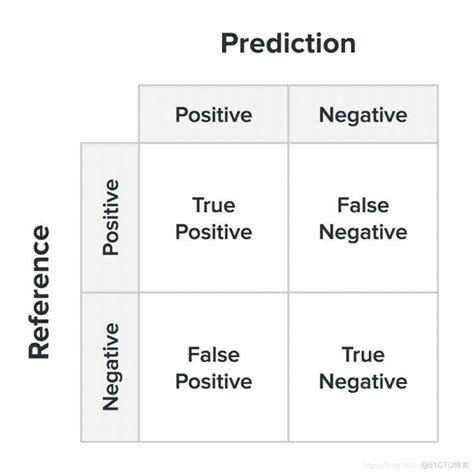 Python 多类别 混淆矩阵 多分类混淆矩阵图mob6454cc6b8546的技术博客51cto博客