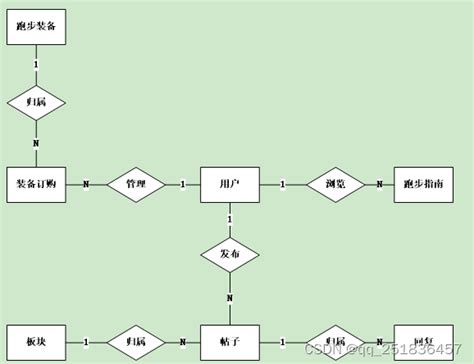 Java Ssm健身跑步爱好者社区系统myeclipse开发mysql数据库springmvc模式java编程计算机网页设计 Csdn博客