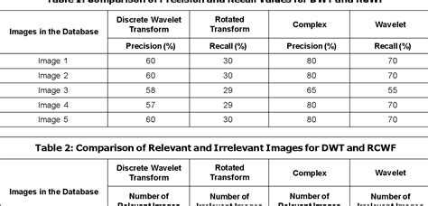 Table 1 From Medical Image Retrieval Using Texture Features By Discrete