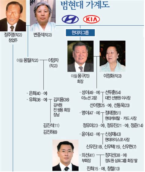 정주영 어록 대통령 가계도 모두 알아봤다