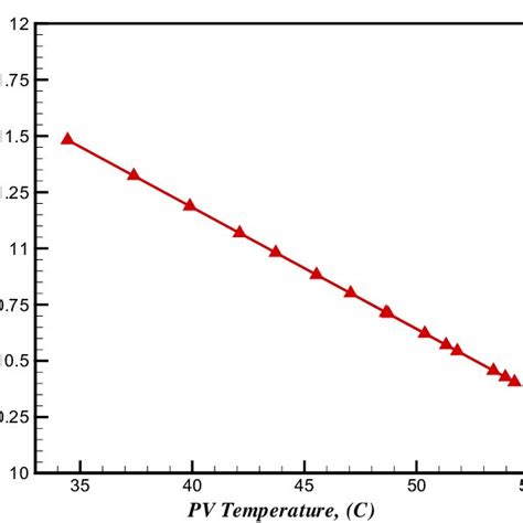Pv Efficiency As A Function Of Pv Temperature Download Scientific Diagram