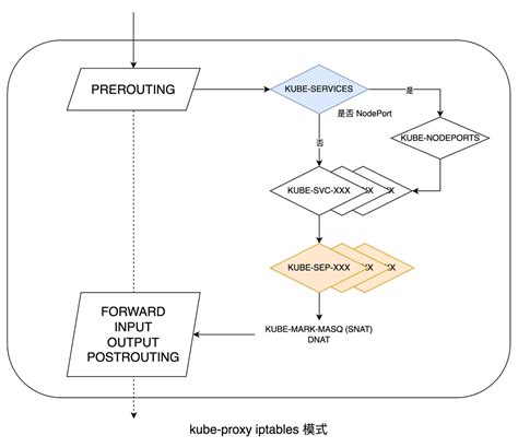 K8sservice网络原理 Do Or Die