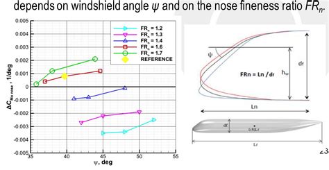 Figure 28 Fuselage Aerodynamic Prediction Methods
